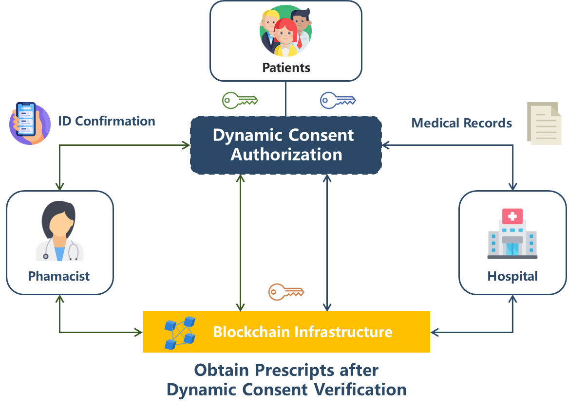 BaaSid Dynamic Consent