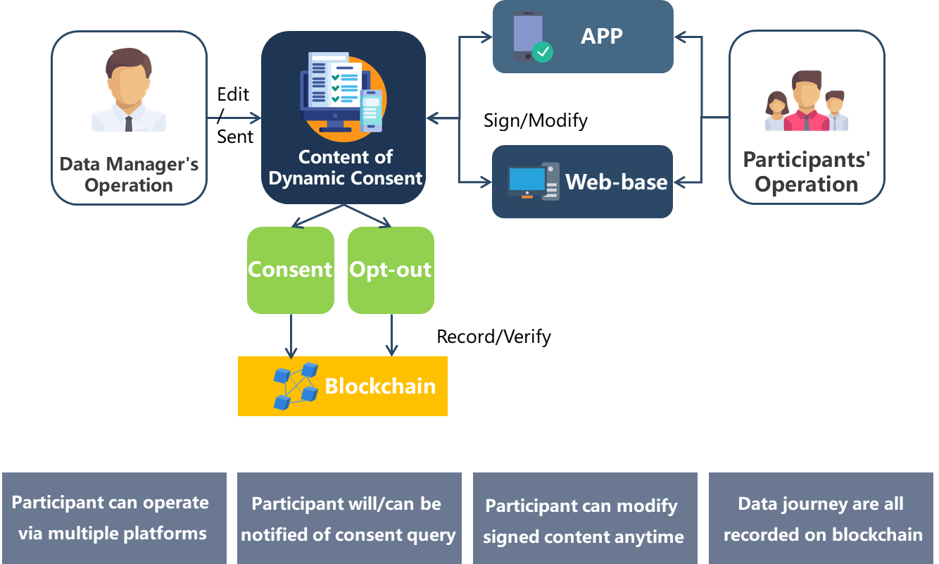 BaaSid Dynamic Consent