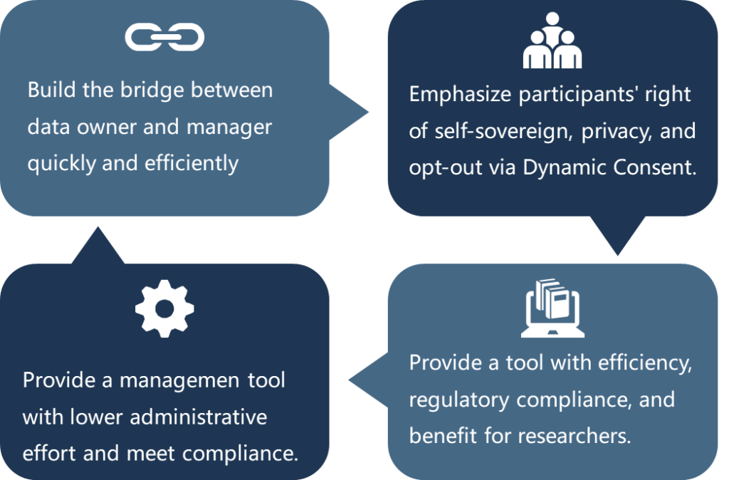 BaaSid Dynamic Consent